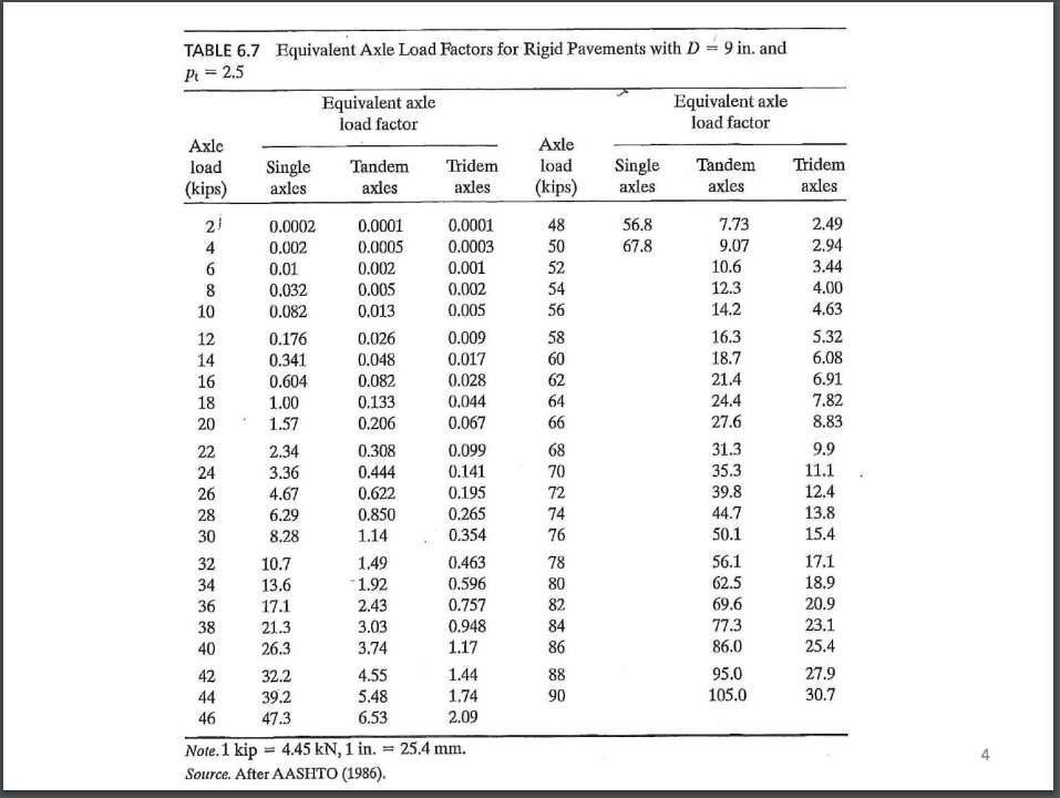 Assignment #2-ESAL Calculations Due: September 20, | Chegg.com
