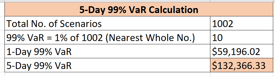 1. Discussion of the five-day 99%-Value at Risk of | Chegg.com