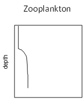 Solved describe vertical profile of warm monomictic lake. | Chegg.com