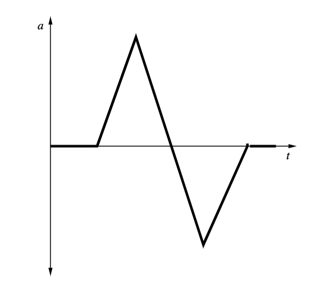Solved 1. You record an object's velocity vs. time, and plot | Chegg.com