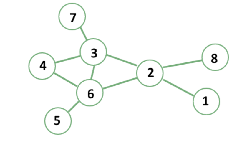 Solved Find a depth first search tree using diagrams | Chegg.com