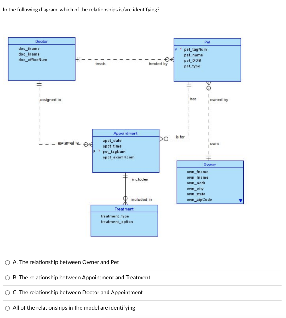 Solved In the following diagram, which of the relationships | Chegg.com