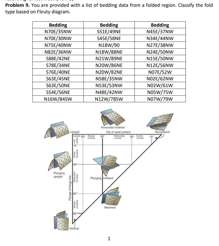 Solved ely Problem 9. You are provided with a list of | Chegg.com