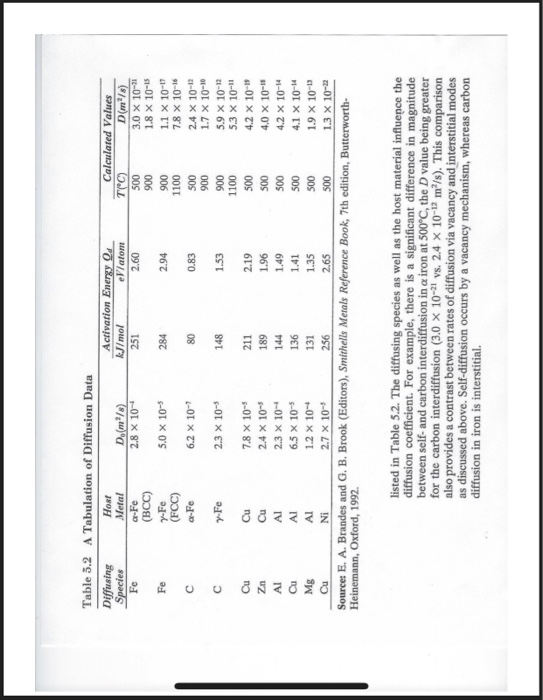 Solved Table 5.2 A Tabulation of Diffusion Data Activation | Chegg.com