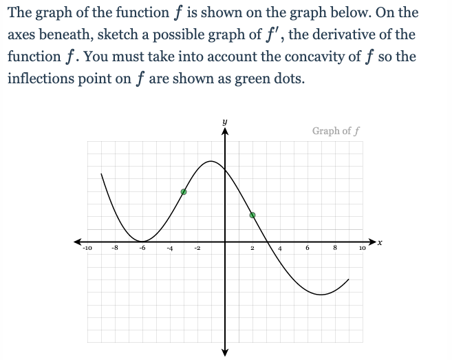 Solved The graph of the function f is shown on the graph | Chegg.com