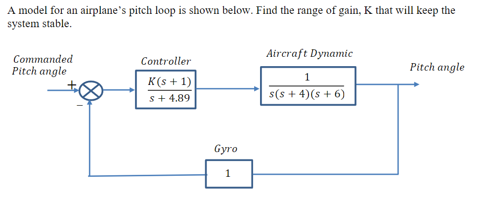 Solved A model for an airplane's pitch loop is shown below. | Chegg.com
