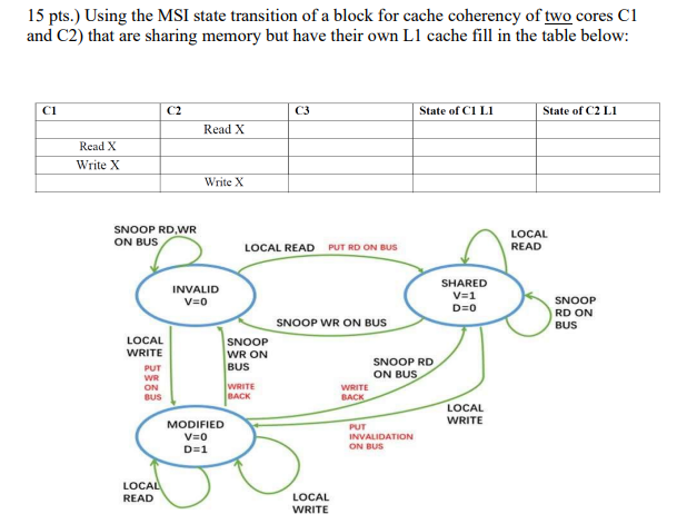 Solved 15 pts.) Using the MSI state transition of a block | Chegg.com