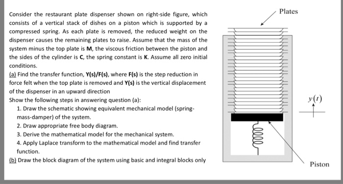 Solved Plates Consider the restaurant plate dispenser shown | Chegg.com