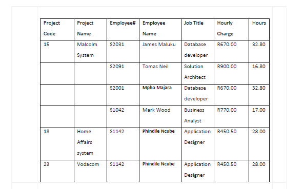 Solved Question 5 (Marks:20) (15) Q.5.1 The table shown | Chegg.com