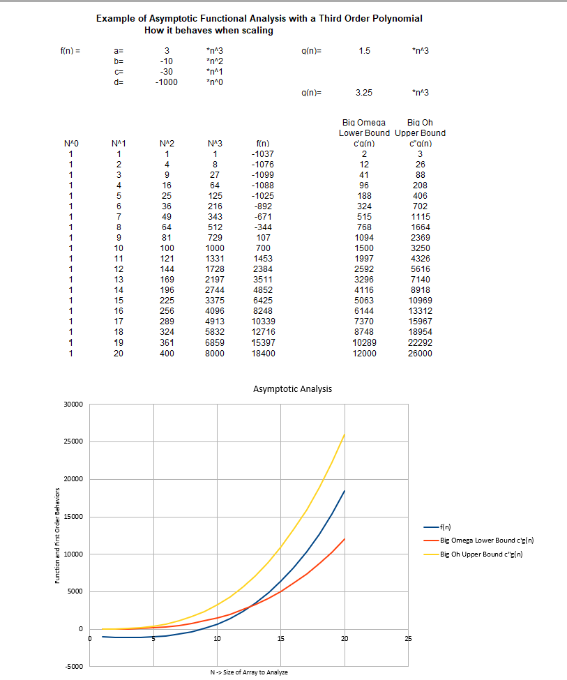 Solved Example of Asymptotic Functional Analysis with a | Chegg.com