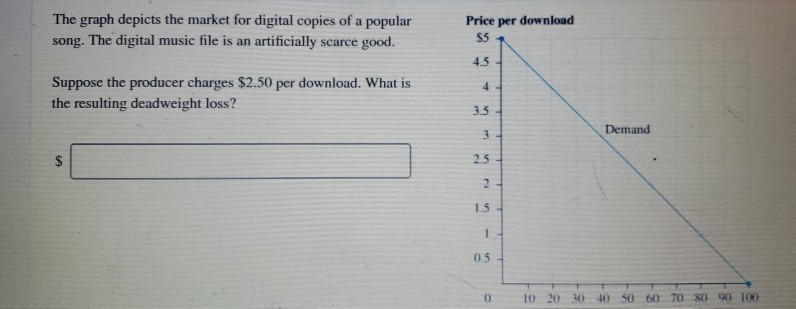 Solved The graph depicts the market for digital copies of a | Chegg.com