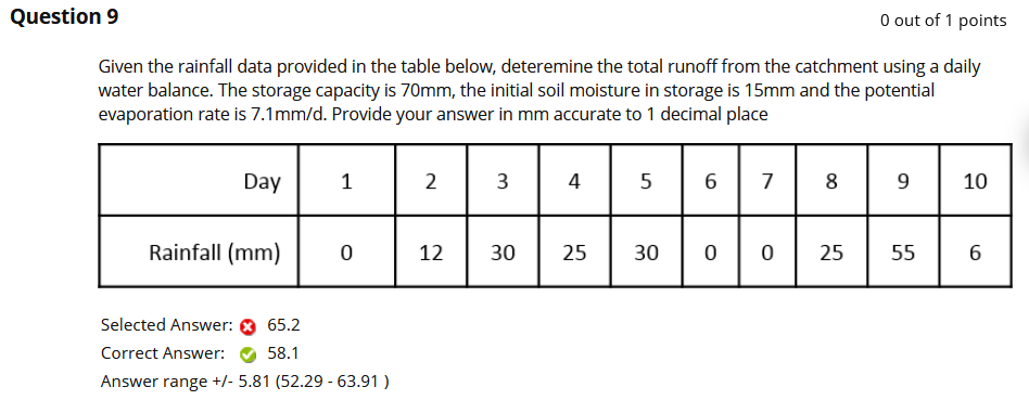 Solved Given the rainfall data provided in the table below, | Chegg.com