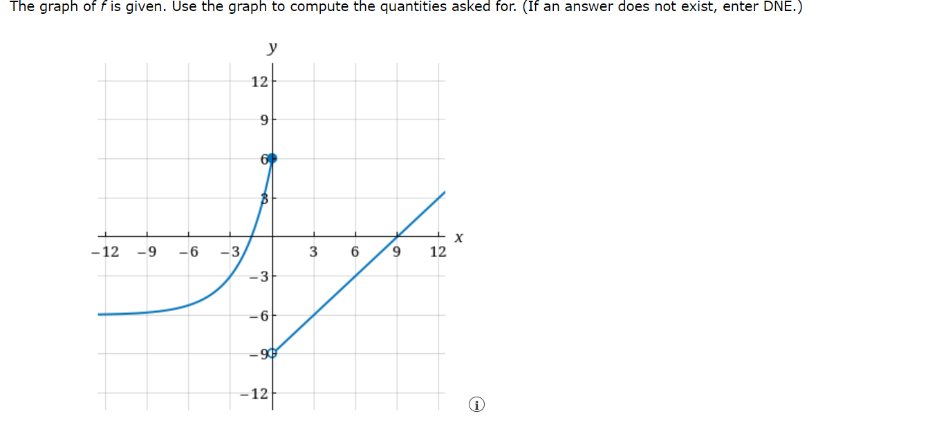 Solved The graph of f is given. Use the graph to compute the | Chegg.com