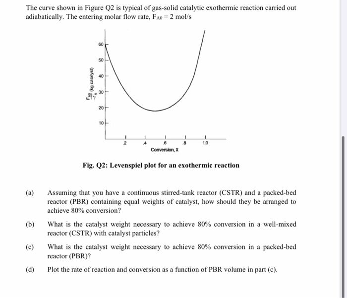 Solved The curve shown in Figure Q2 is typical of gas-solid | Chegg.com