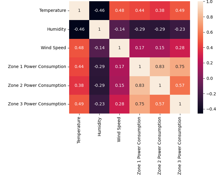 Solved Please finish the code following these | Chegg.com