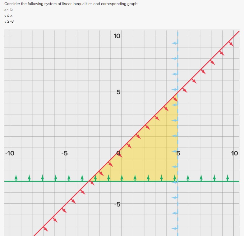 Solved Consider the following system of linear inequalities | Chegg.com