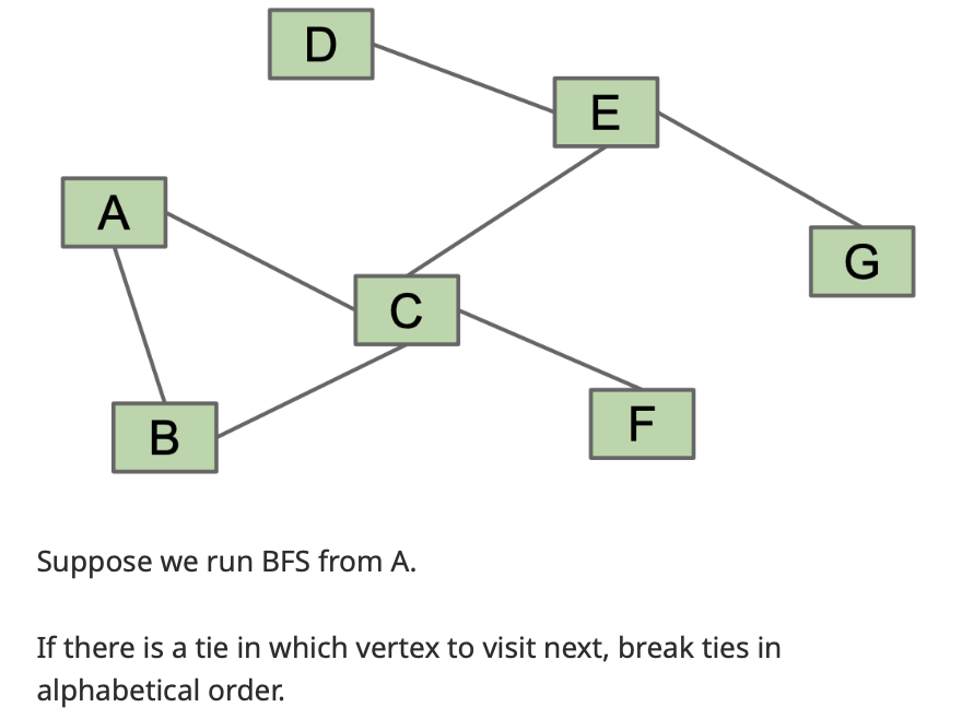 Solved Suppose we run BFS from A. If there is a tie in which | Chegg.com