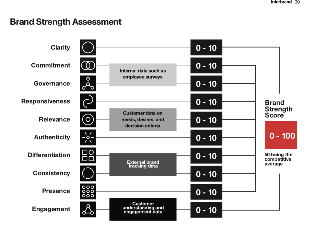 Interbrand 30 Brand Strength Assessment Clarity 0-10 | Chegg.com