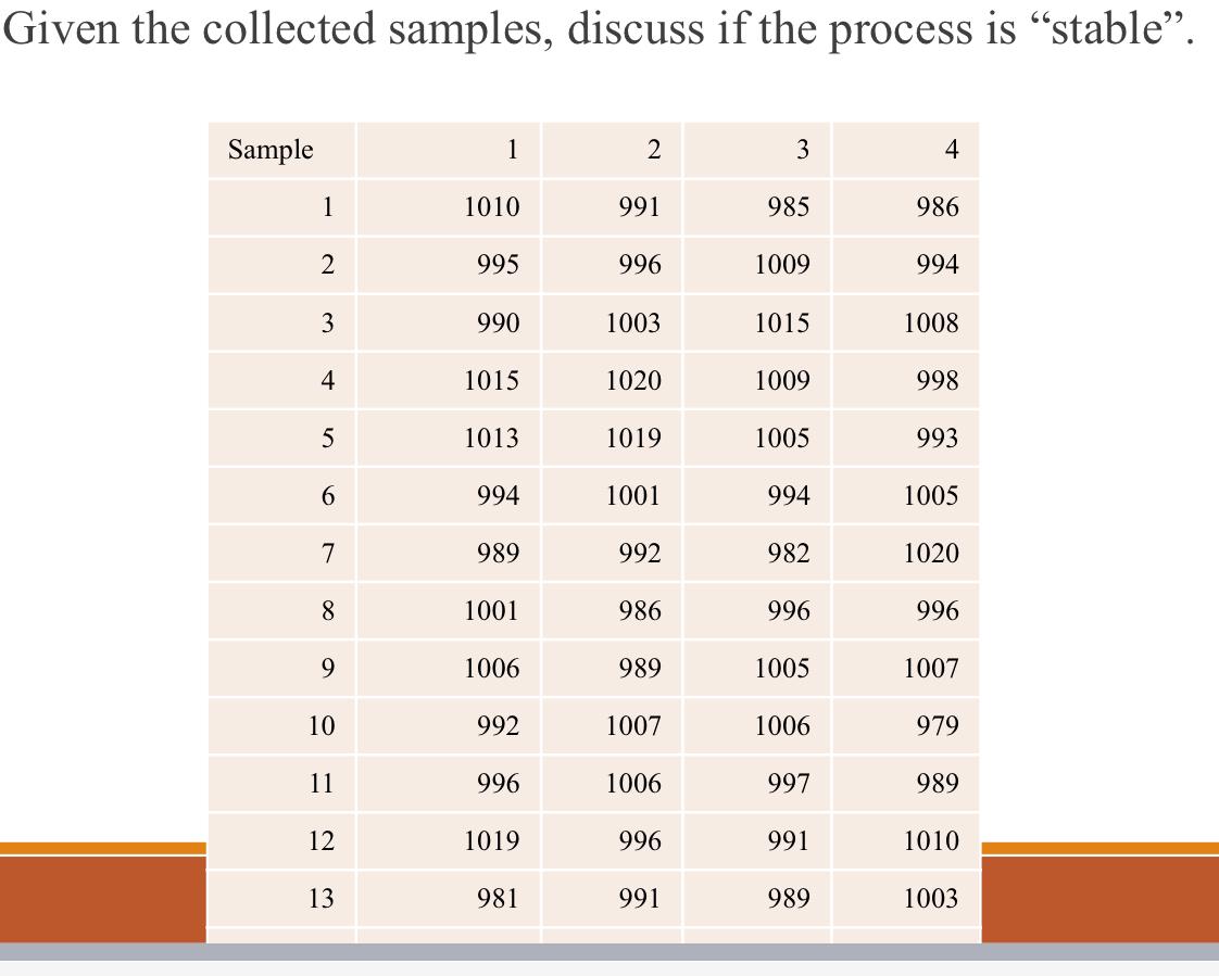 Solved Given the collected samples, discuss if the process | Chegg.com