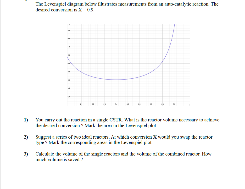 Solved The Levenspiel diagram below illustrates measurements | Chegg.com