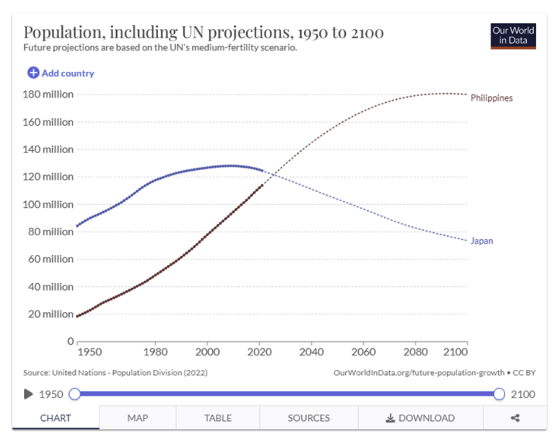 The line graph below gives information about past and | Chegg.com