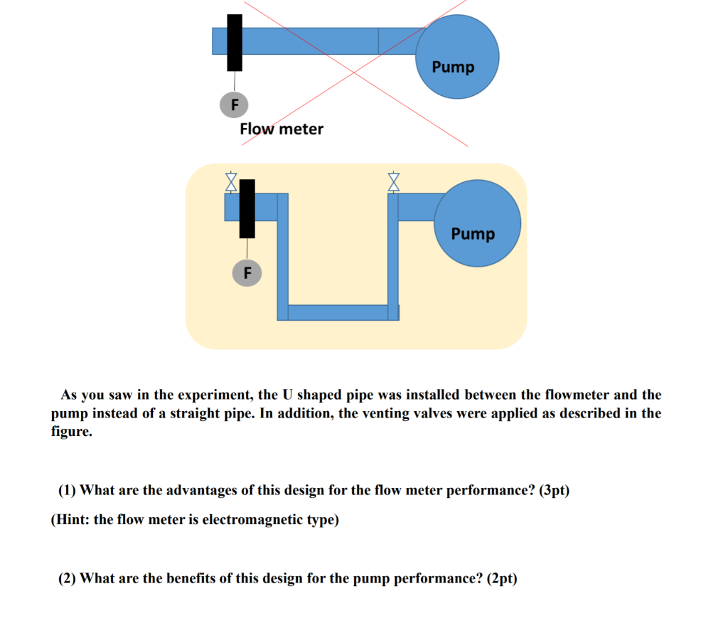 Pump Flow meter Pump As you saw in the experiment, | Chegg.com