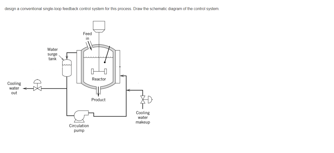Solved design a conventional single-loop feedback control | Chegg.com