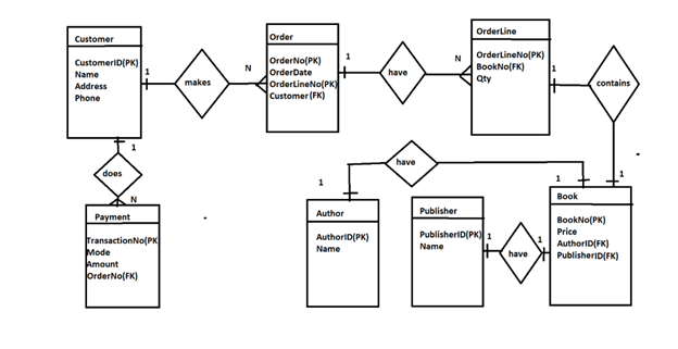 Solved Turn this ERD to a Relational Schema: 1) Add all | Chegg.com