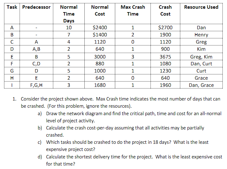 Solved Task Predecessor Resource Used Normal Time Days | Chegg.com