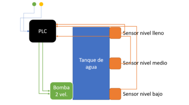 Make a program in ladder logic: MacroPLC Trainer: | Chegg.com