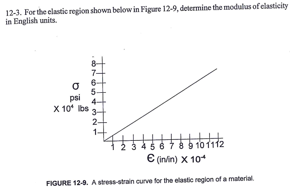 Solved 12-3. For the elastic region shown below in Figure | Chegg.com
