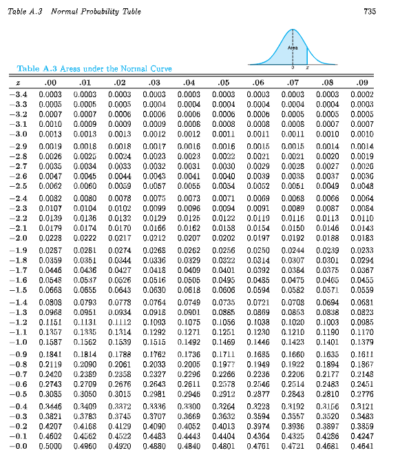 Solved Question 3 - Activity Duration Table illustrates the | Chegg.com