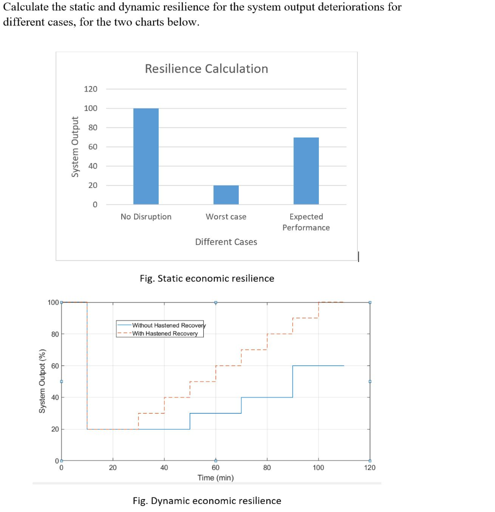 Calculate the static and dynamic resilience for the | Chegg.com