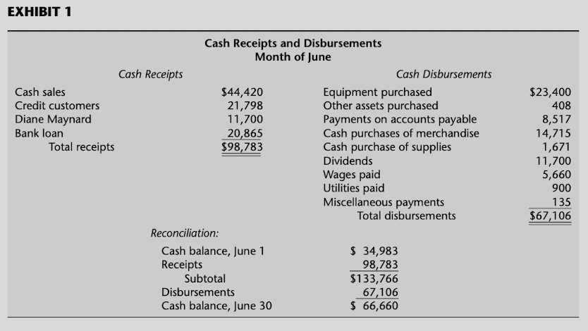 Maynard Company (B)* Diane Maynard was grateful for | Chegg.com