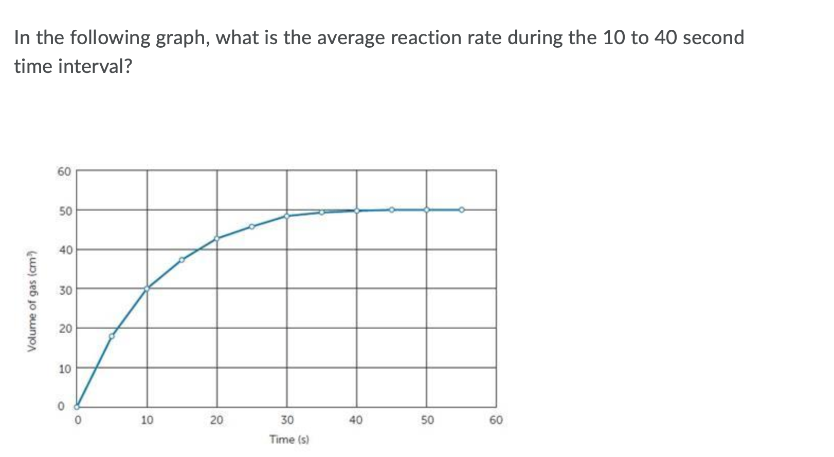 Solved In the following graph, what is the average reaction | Chegg.com