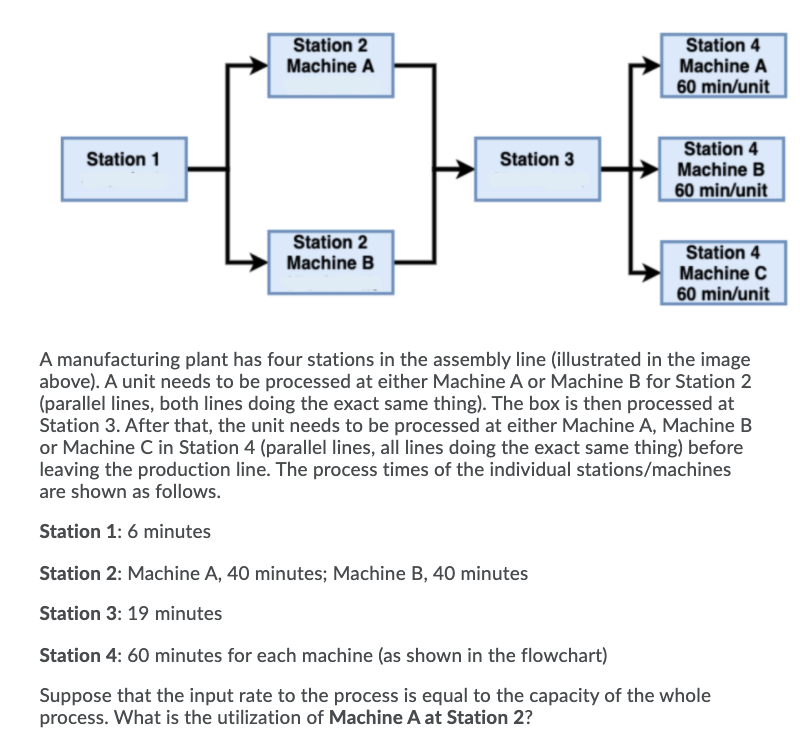 Solved Station 2 Machine A Station 4 Machine A 60 min/unit | Chegg.com