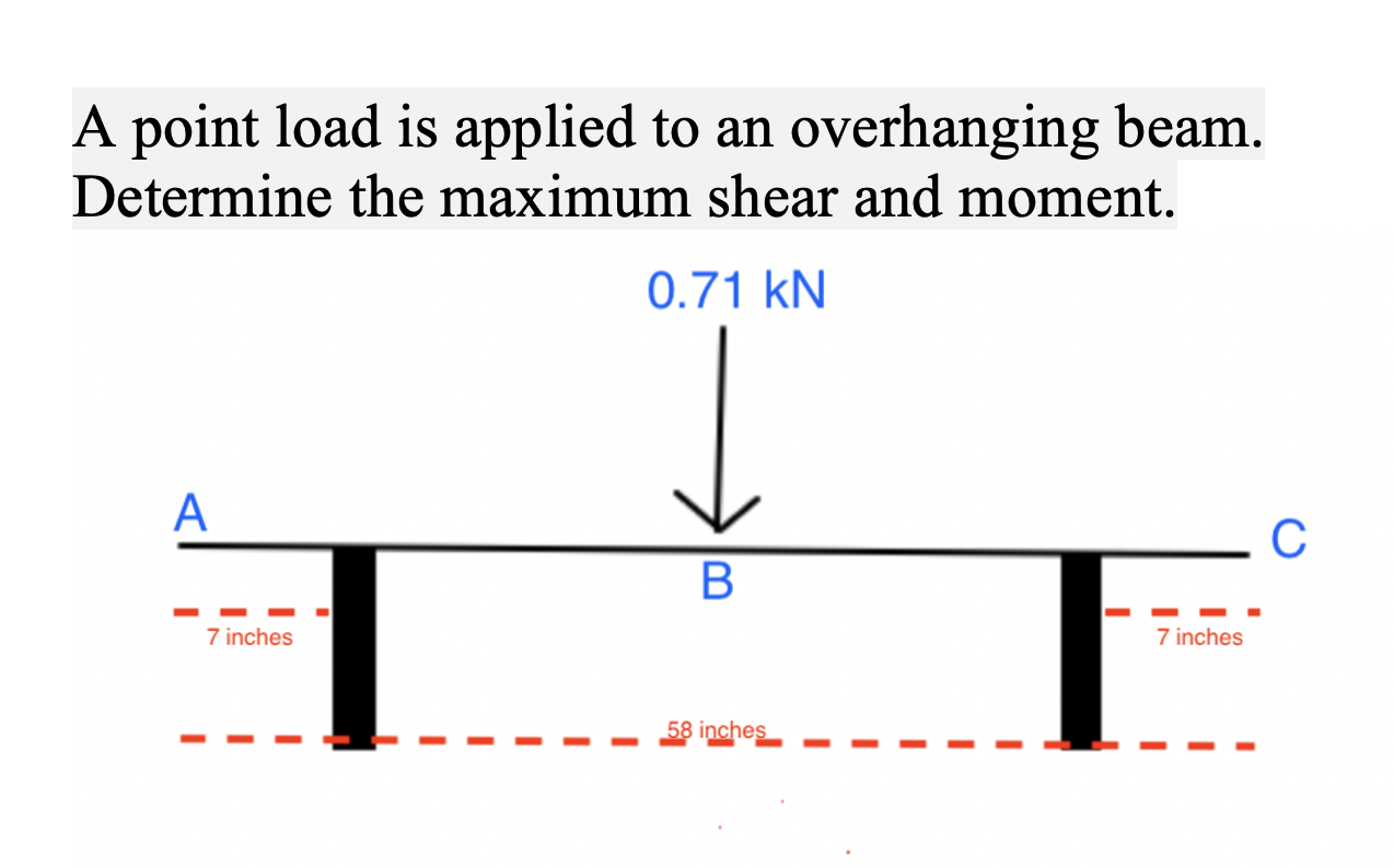 Solved A point load is applied to an overhanging beam. | Chegg.com