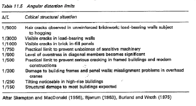 Figure 3 shows a square footing with B=2.5 m. The | Chegg.com