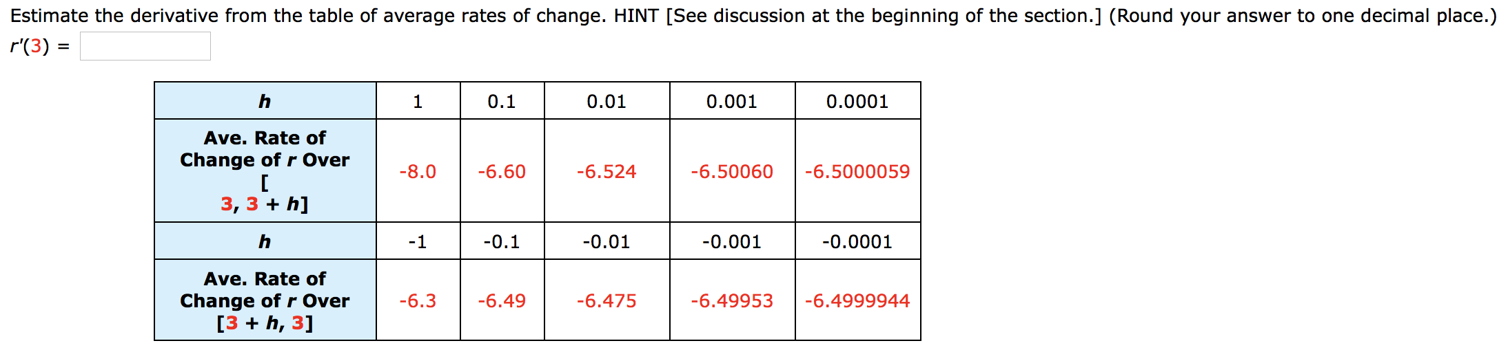 Solved Estimate the derivative from the table of average | Chegg.com