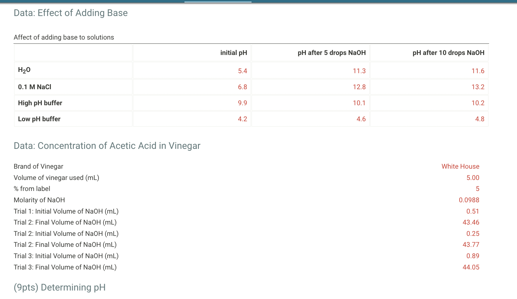 Solved Data: Determining pH natermininn nH in diffarant | Chegg.com