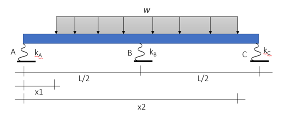 Solved The beam is supported by three elastic supports at A, | Chegg.com