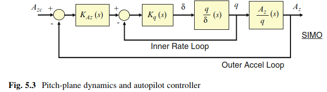 Solved Acte KA (5) K, (3) SIMO Inner Rate Loop Outer Accel | Chegg.com