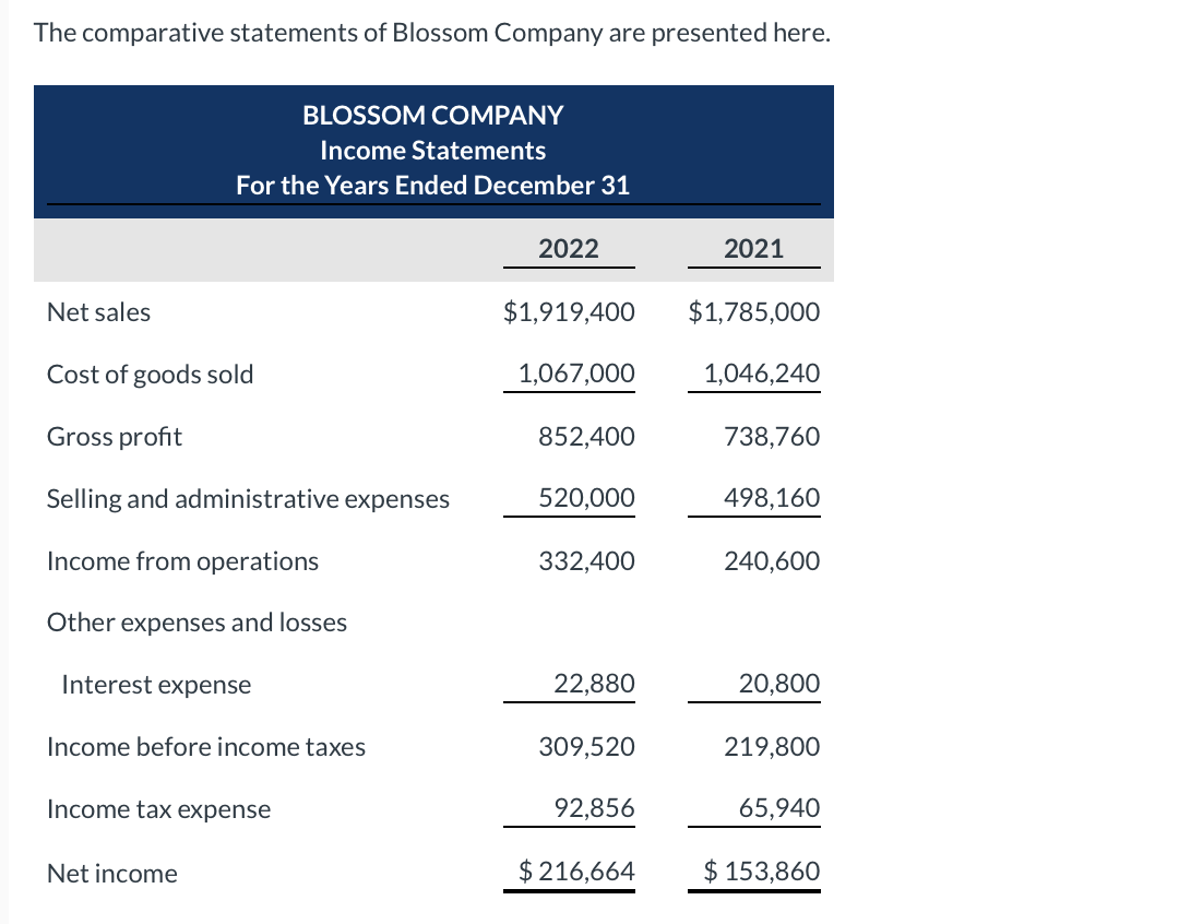 Solved The comparative statements of Blossom Company are | Chegg.com