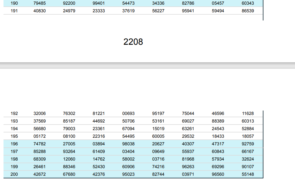 TABLE B Random Digits Line 101 95034 05756 28713 | Chegg.com