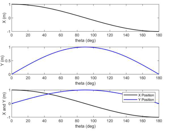 Solved problem 1The end-effector position of a single | Chegg.com