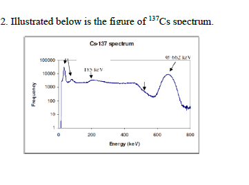Solved 2. Illustrated below is the figure of 137Cs spectrum. | Chegg.com