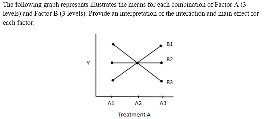 Solved The following graph represents illustrates the means | Chegg.com