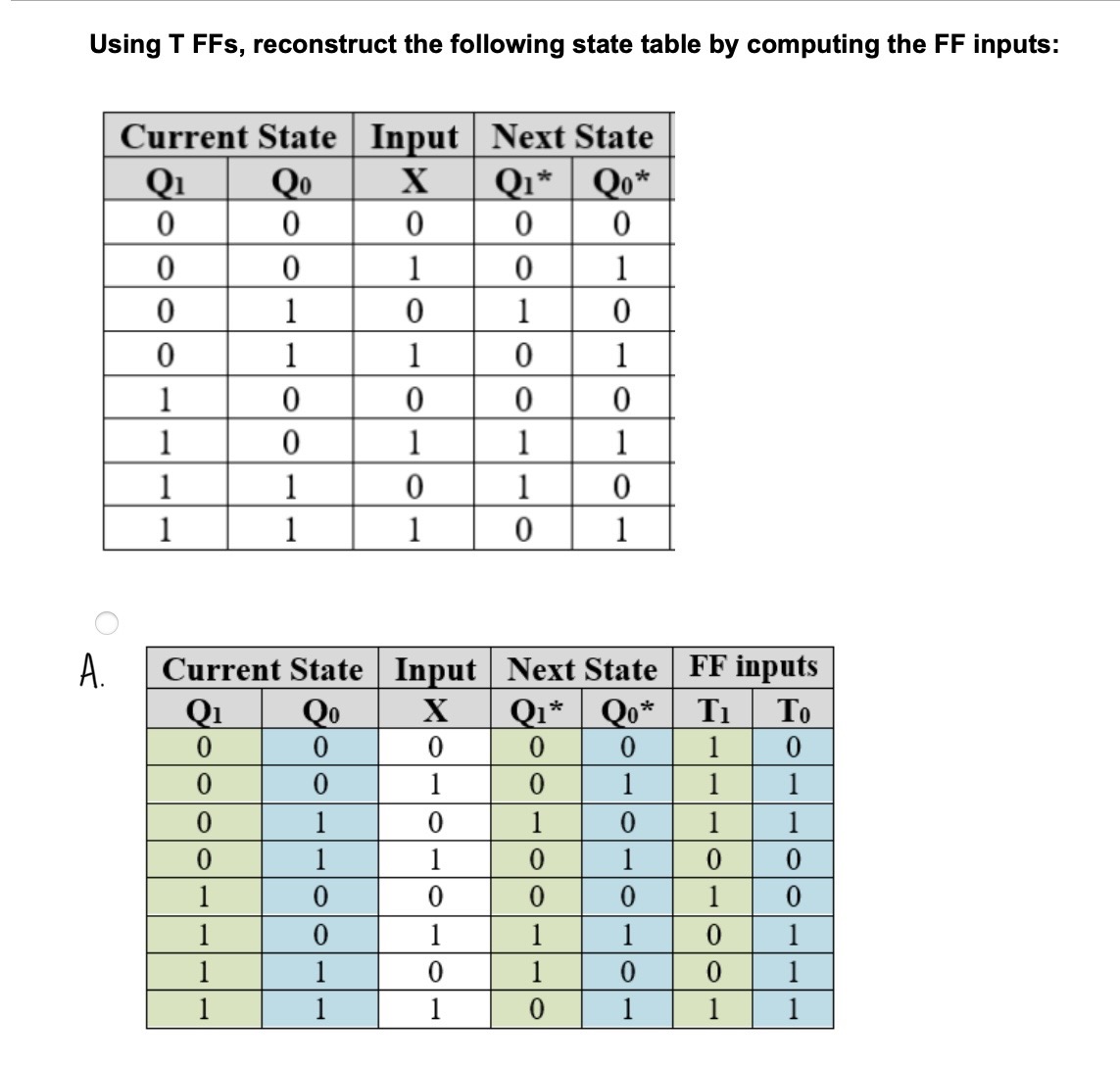 Solved Using T FFs, reconstruct the following state table by | Chegg.com