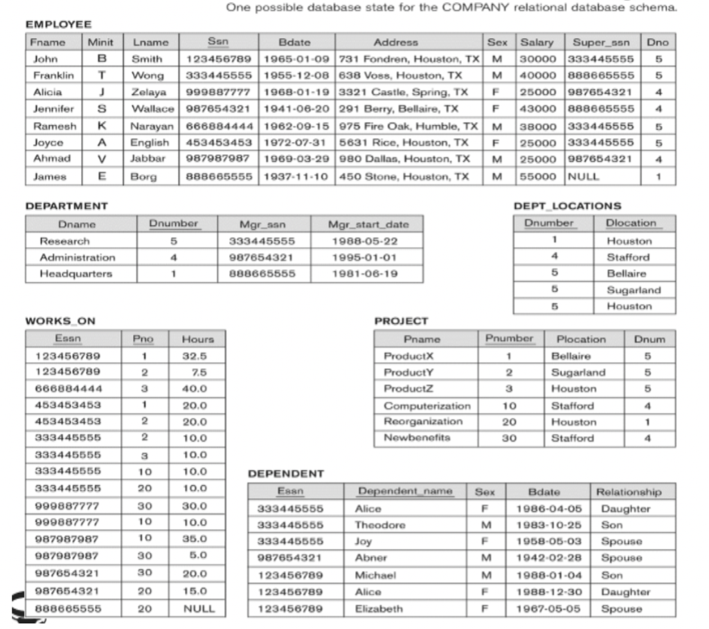 Solved Consider The Relational Database Table Data As Given 0976