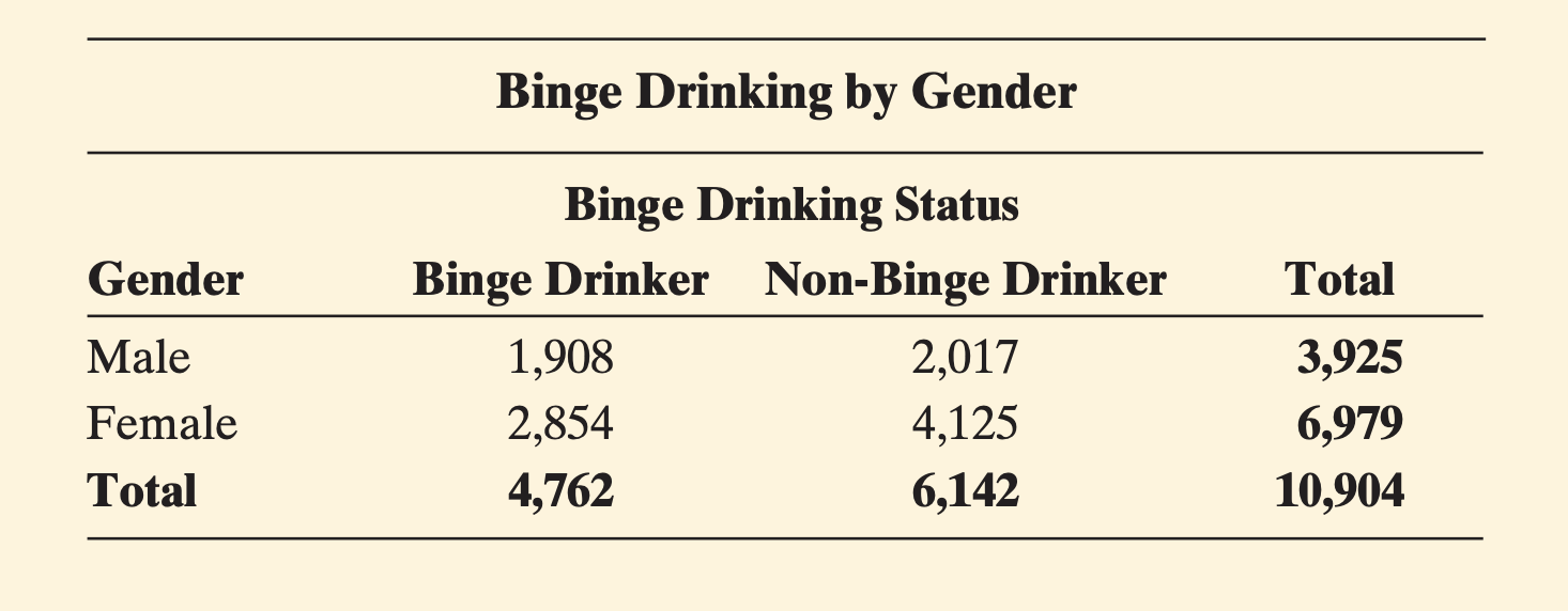 Solved Alcohol and college students The Harvard School of | Chegg.com